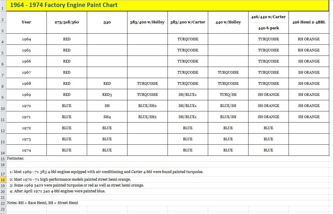 1964 - 1974 Factory Engine Paint Chart | For A Bodies Only Mopar Forum