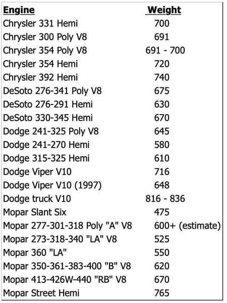 Mopar Engine Weights | For A Bodies Only Mopar Forum