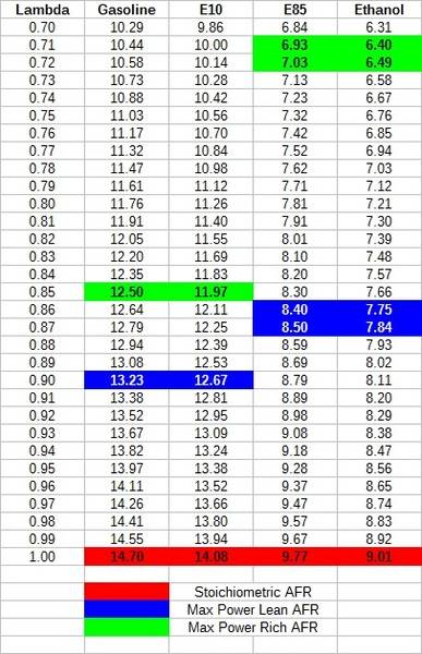 best AFR for Power?? | For A Bodies Only Mopar Forum